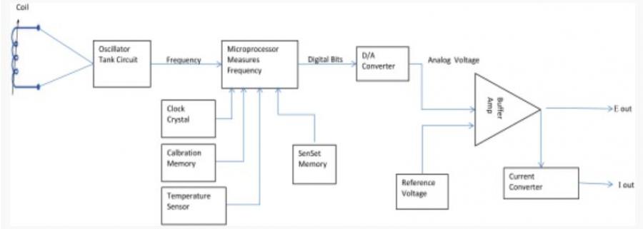 An Overview of Linear LVIT Position Sensor Technology | Harold G ... An Overview of Linear LVIT Position Sensor Technology | Harold G ...